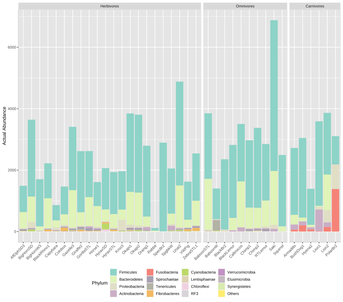 Community composition — Microbiome Tutorial 2022.02 documentation