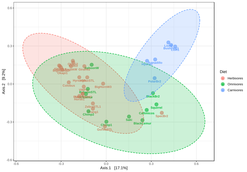 Biodiversity — Microbiome Tutorial 2022.02 documentation